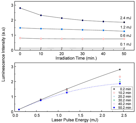 Surface Coverage- and Excitation Laser Wavelength-Dependent ...