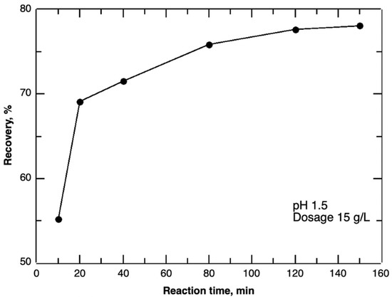 A Hybrid Experimental and Theoretical Approach to Optimize Recovery of ...
