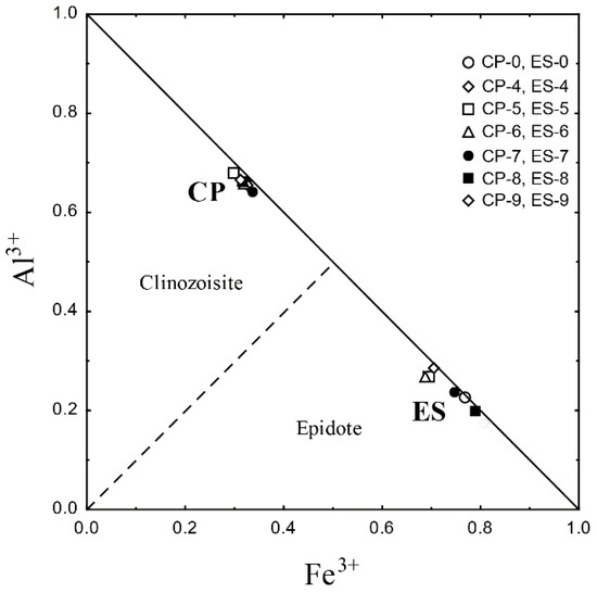 Structural Breakdown of Natural Epidote and Clinozoisite in High-T and ...