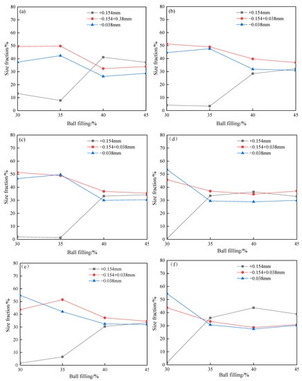 Minerals | Free Full-Text | Study on the Grinding Law of Ball Media for ...
