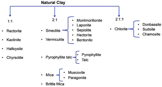 Clays and Clay Minerals in the Construction Industry