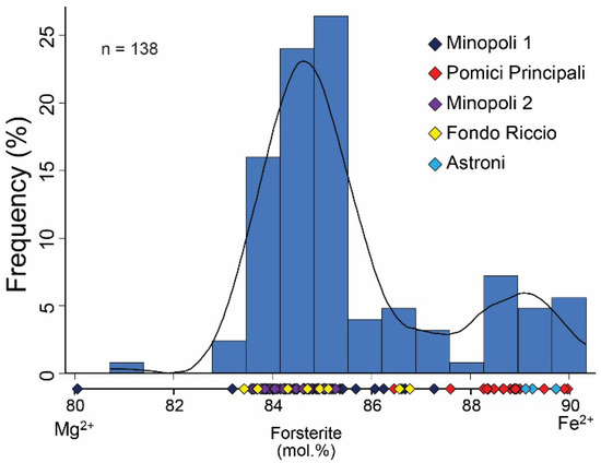 Mineral-Melt Equilibria and Geothermobarometry of Campi Flegrei Magmas ...