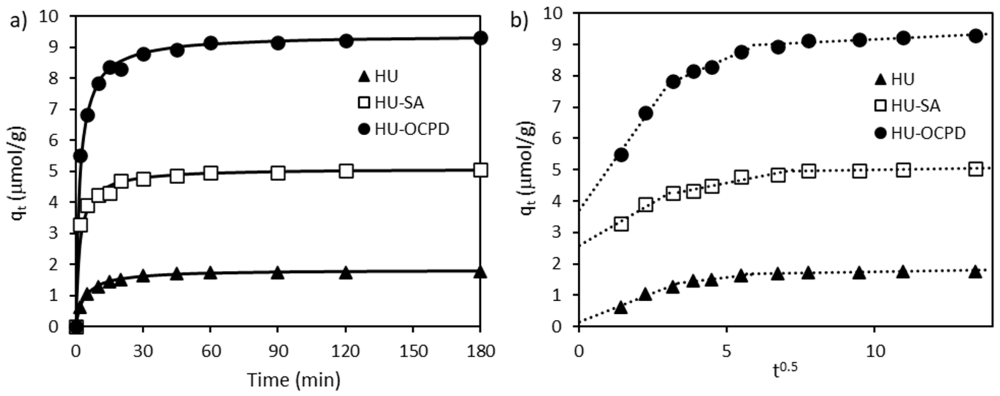 Efficient Rhodamine B Dye Removal from Water by Acid- and Organo ...