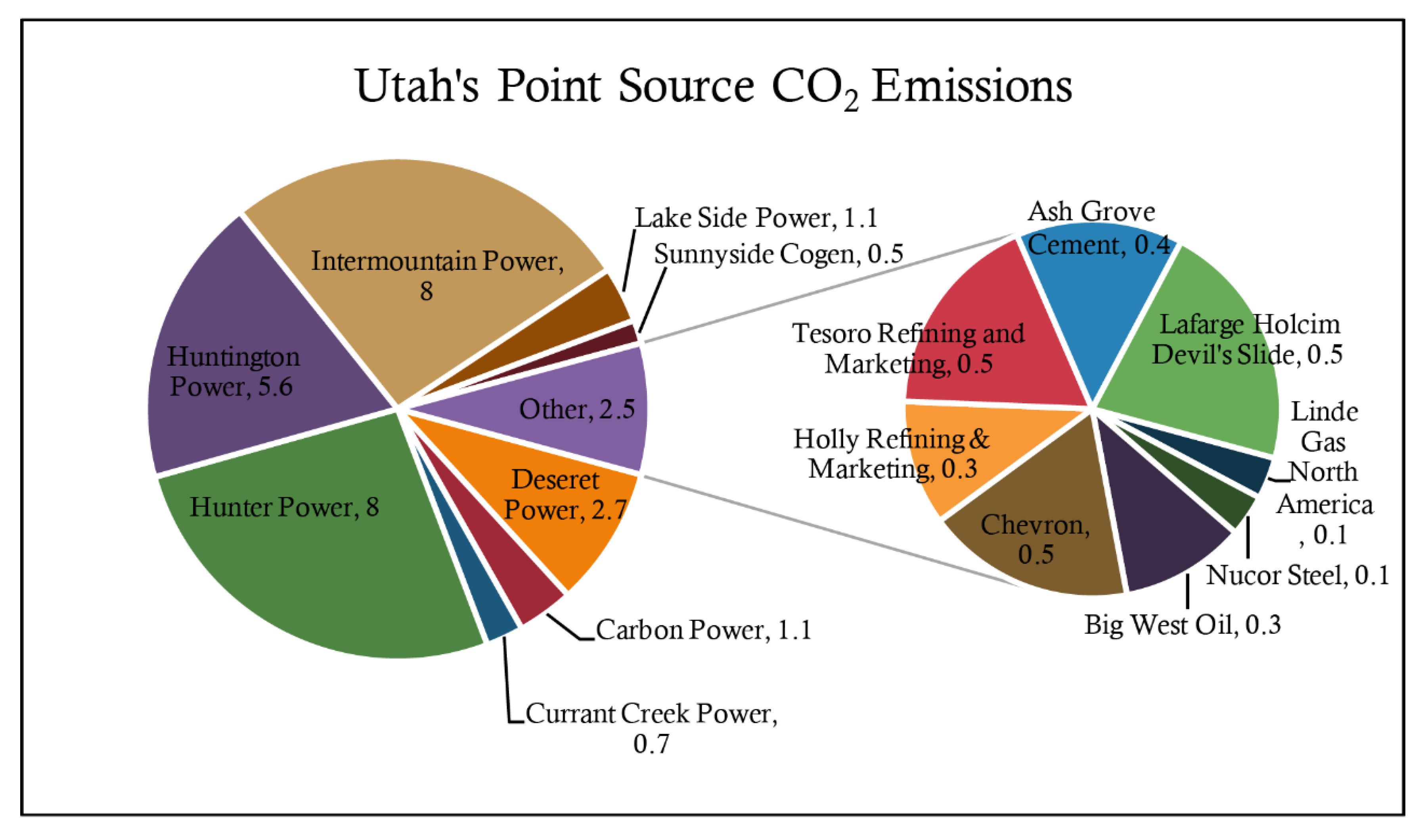 Geologic Carbon Storage of Anthropogenic CO2 under the Colorado Plateau ...