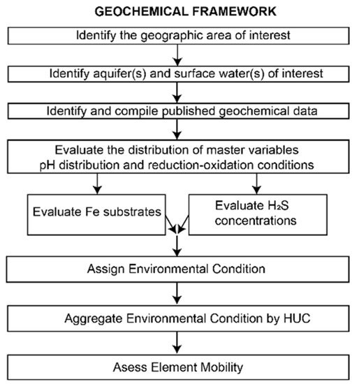 New Geochemical Framework and Geographic Information System ...