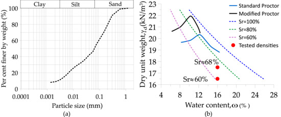 Assessment of the Self-Compaction Effect in Filtered Tailings Disposal ...