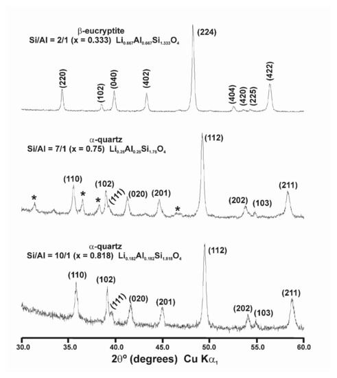 Order-Disorder in the Structures of Lithium Aluminosilicate Minerals by ...