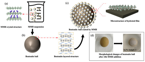 Preparation and Swelling Inhibition of Mixed Metal Hydroxide to ...
