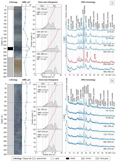 Geochemistry of Early Diagenesis in Sediments of Russian Arctic Glacial ...
