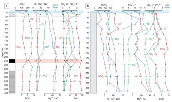 Geochemistry of Early Diagenesis in Sediments of Russian Arctic Glacial ...