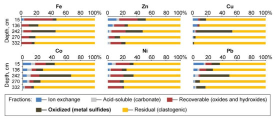 Geochemistry of Early Diagenesis in Sediments of Russian Arctic Glacial ...