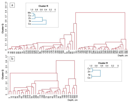 Geochemistry of Early Diagenesis in Sediments of Russian Arctic Glacial ...
