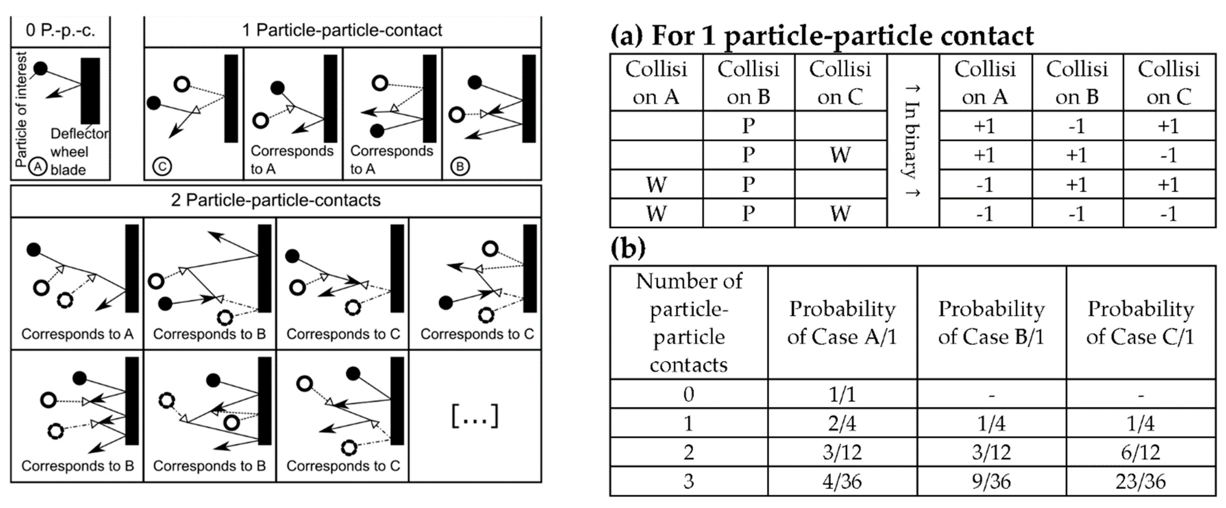 Development of a Model for the Separation Characteristics of a ...