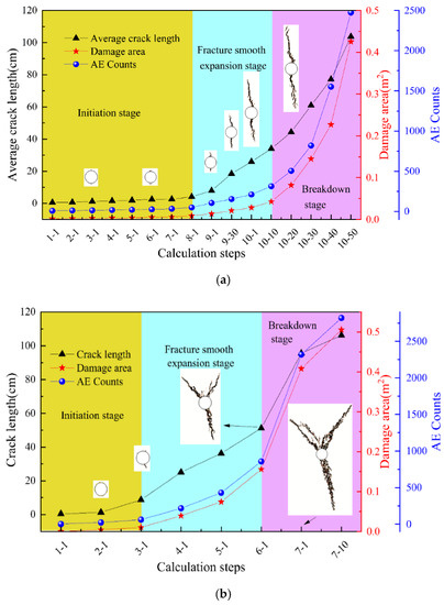 Numerical Simulation of Crack Initiation and Propagation Evolution Law ...