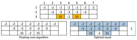 Minerals | Free Full-Text | Open Pit Optimization Using the Floating Cone Method: A New Algorithm