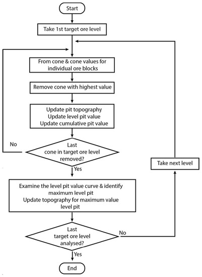 Minerals | Free Full-Text | Open Pit Optimization Using the Floating Cone Method: A New Algorithm
