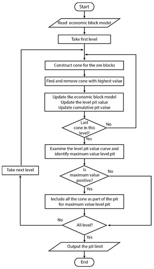 Minerals | Free Full-Text | Open Pit Optimization Using the Floating Cone Method: A New Algorithm