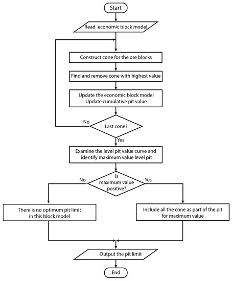 Minerals Free Full Text Open Pit Optimization Using The Floating Cone Method A New Algorithm