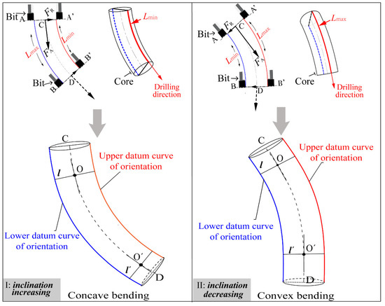 Core Orientation Technology Based on Drilling Trajectory Projection and ...