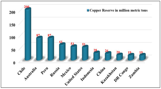 Sustainable Use of Copper Resources: Beneficiation of Low-Grade Copper Ores