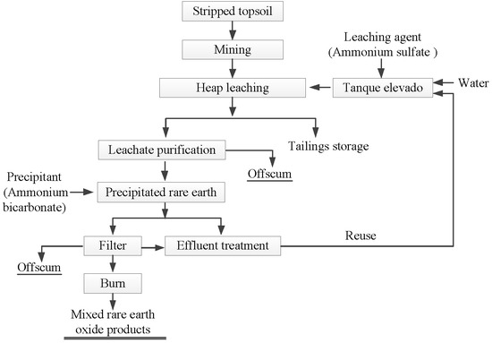 Minerals Free Full Text Review On The Development And Utilization