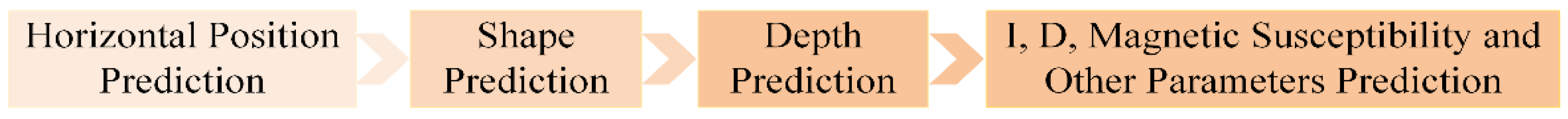 Minerals | Free Full-Text | 3D Inversion of Magnetic Gradient Tensor Data Based on Convolutional ...