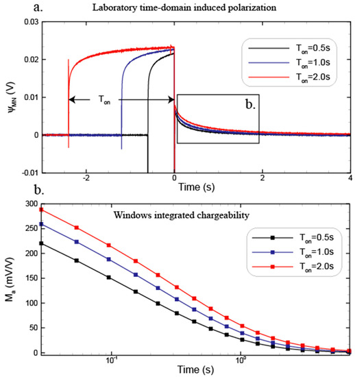 Minerals | Free Full-Text | Induced Polarization as a Tool to Assess ...