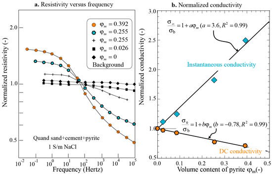 Induced Polarization as a Tool to Assess Mineral Deposits: A Review