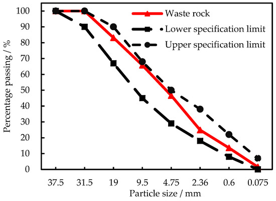 Gradation Design of Phosphorus Tailing–Graded Waste Rock Subgrade ...