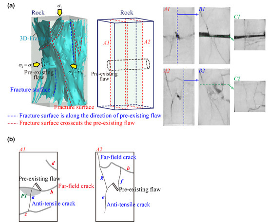 Mechanical Behavior and Fracture Characteristics of Rock with ...