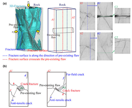 Mechanical Behavior and Fracture Characteristics of Rock with ...