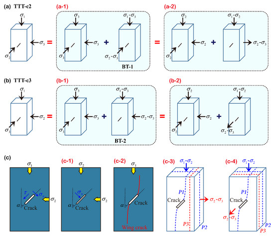 Mechanical Behavior and Fracture Characteristics of Rock with ...