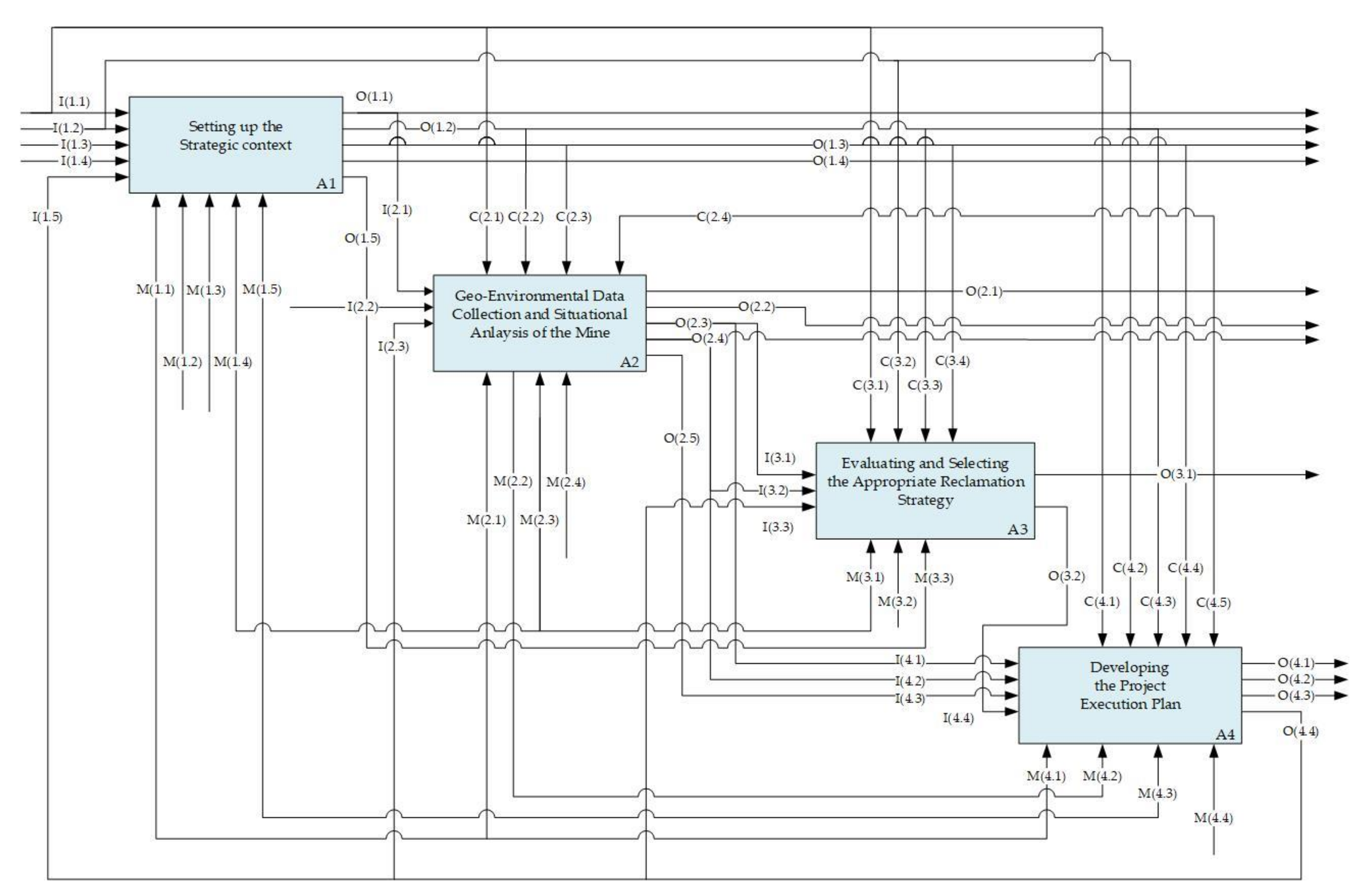 Minerals | Free Full-Text | A Methodology Combining IDEF0 and Weighted ...
