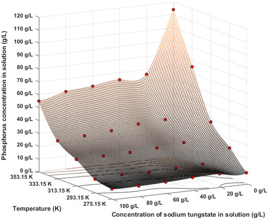 Dissolution Behavior of Sodium Phosphate in a Na3PO4–Na2WO4–NaOH ...