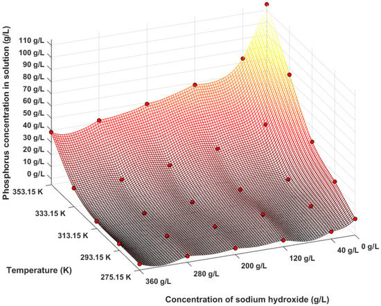Dissolution Behavior of Sodium Phosphate in a Na3PO4–Na2WO4–NaOH ...