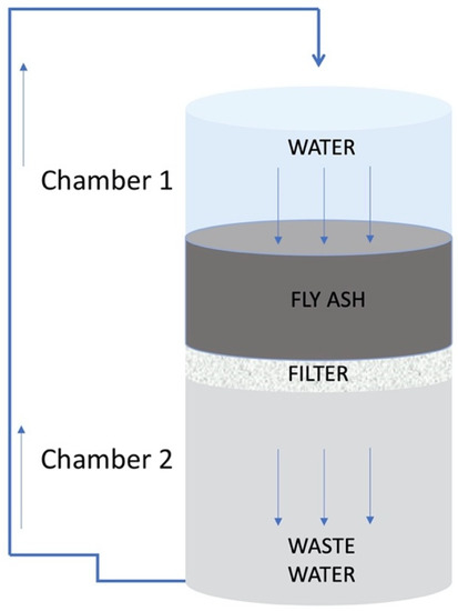 MSWI Fly Ash Multiple Washing: Kinetics of Dissolution in Water, as ...