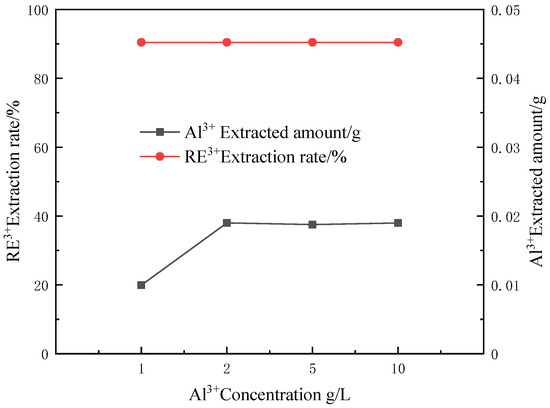 Separation of Rare Earth and Aluminum by Selective Complexation