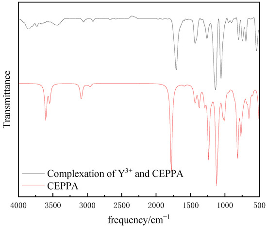 Separation of Rare Earth and Aluminum by Selective Complexation