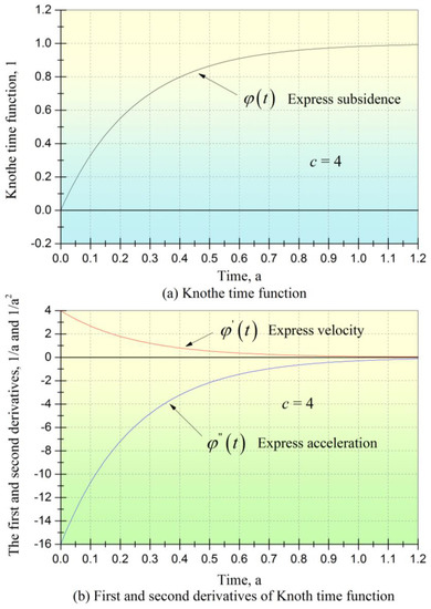 Knothe Time Function Optimization Model and Its Parameter Calculation Method and Precision Analysis