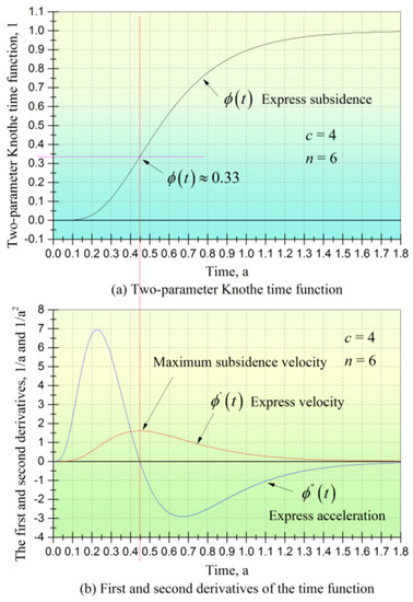 Knothe Time Function Optimization Model and Its Parameter Calculation ...