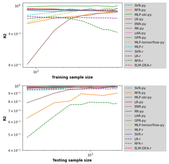 Accelerating Global Sensitivity Analysis via Supervised Machine ...
