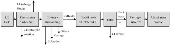 The Efficiency of Black Mass Preparation by Discharge and Alkaline ...