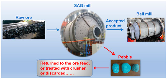Differences in Properties between Pebbles and Raw Ore from a SAG Mill ...