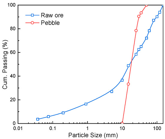 Differences in Properties between Pebbles and Raw Ore from a SAG Mill ...