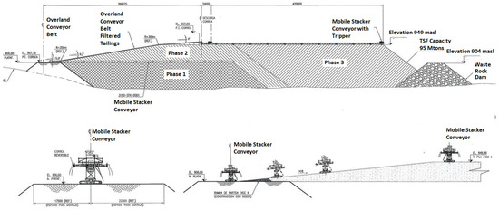 Minerals | Free Full-Text | Practical Experience of Filtered Tailings ...