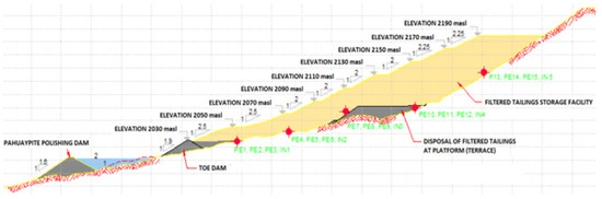 Minerals | Free Full-Text | Practical Experience of Filtered Tailings ...