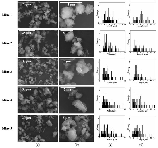 Characterization and Toxicity Analysis of Lab-Created Respirable Coal ...