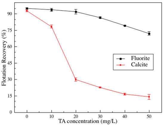 Effect of Calcium Ion on the Flotation of Fluorite and Calcite Using ...