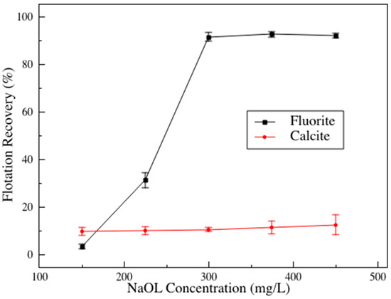 Effect of Calcium Ion on the Flotation of Fluorite and Calcite Using ...