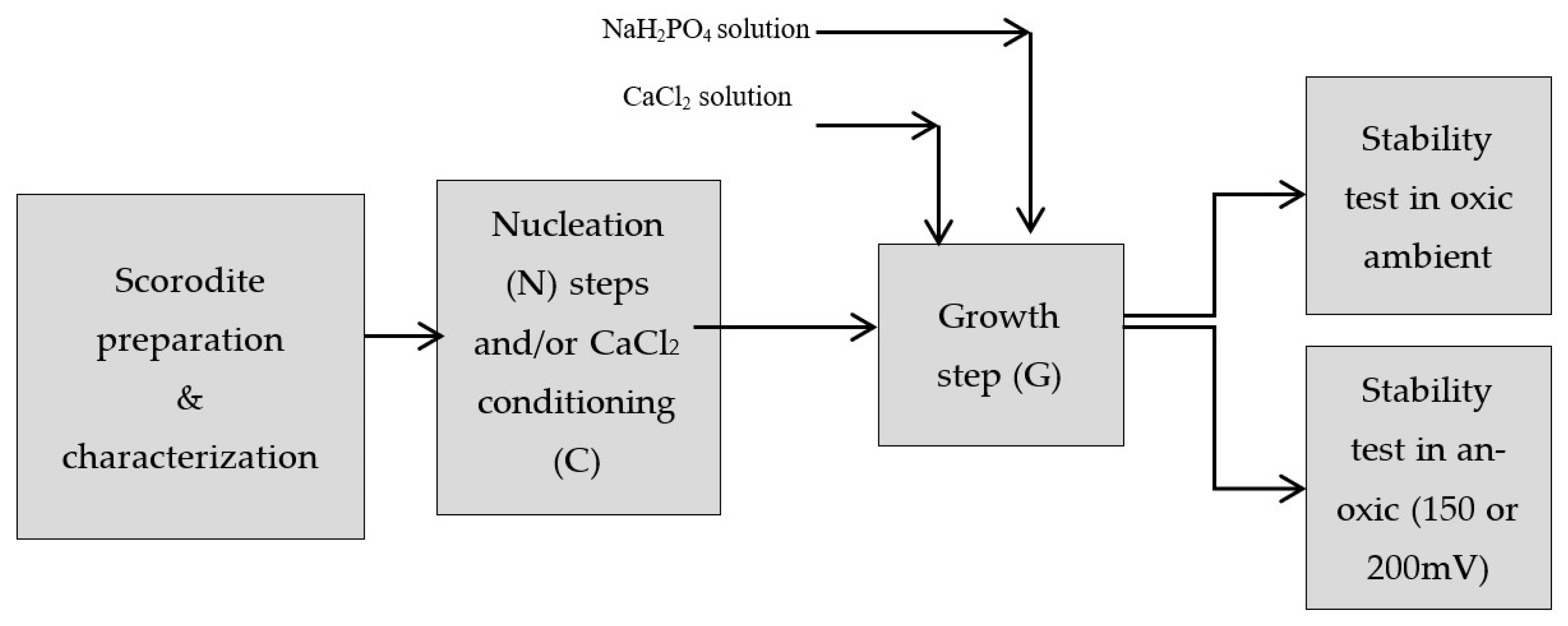 Enhanced Stability of Scorodite in Oxic and Anoxic Systems via Surface ...